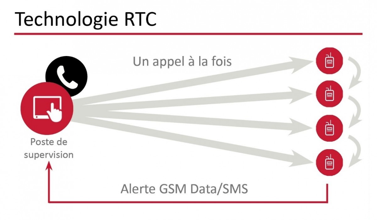 Fin du RTC : tout ce qu'il faut savoir en 2023