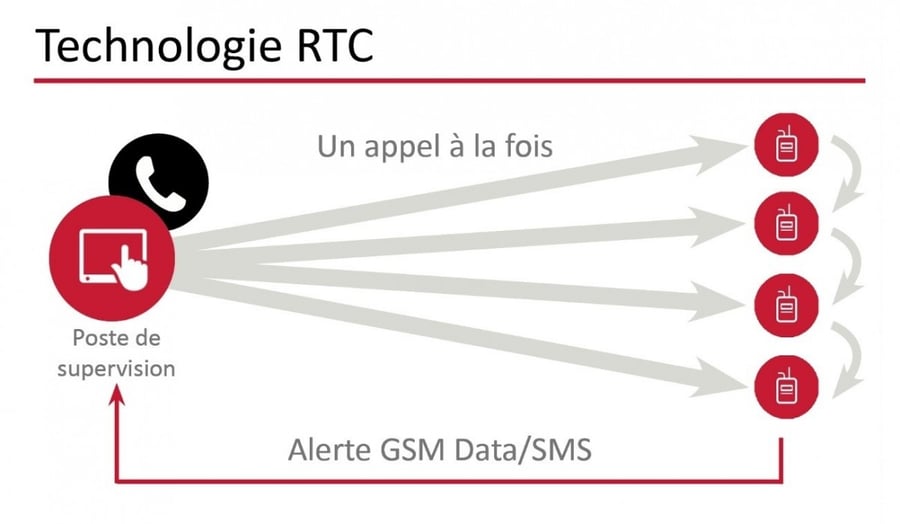 Fin du RTC : tout ce qu'il faut savoir en 2023