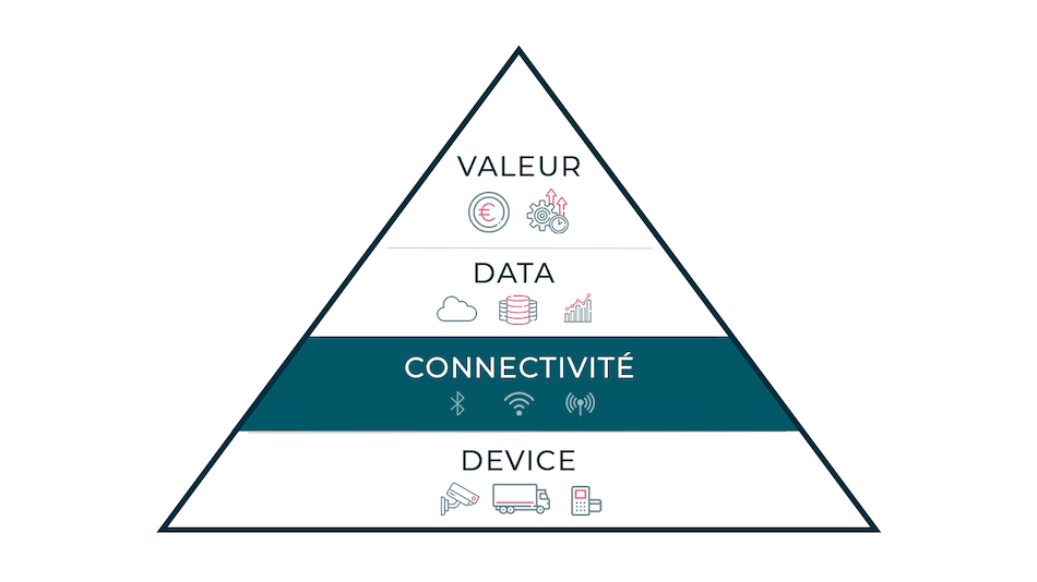 Architecture IoT : les 4 composants d'une solution IoT