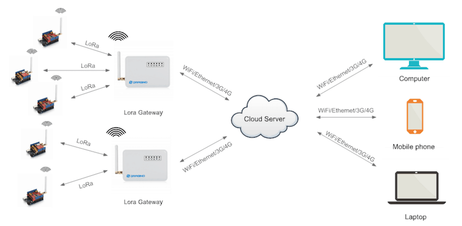 LPWAN : LTE-M vs Nb-IoT vs Lora vs Sigfox