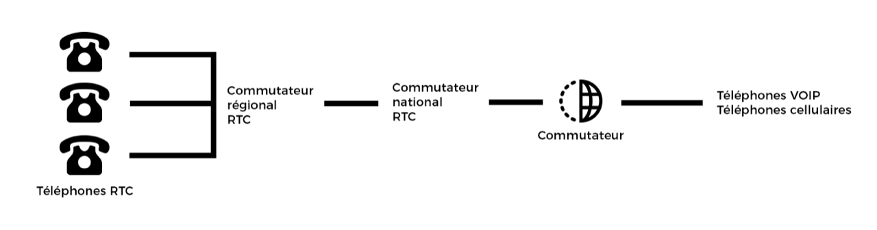 Fin du RTC : tout ce qu'il faut savoir en 2023