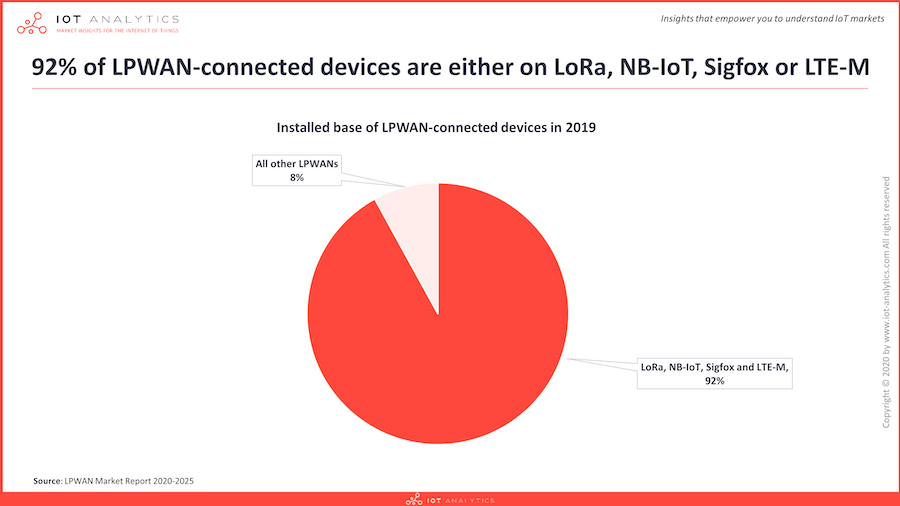 LPWAN : LTE-M vs Nb-IoT vs Lora vs Sigfox