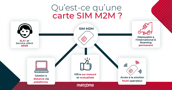 Carte SIM M2M : le guide complet (2020)