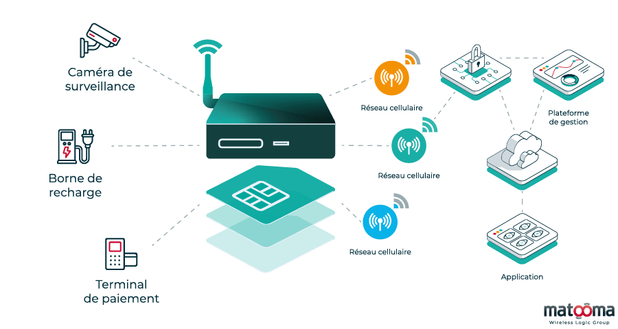 Routeur 4G/5G avec SIM : le guide complet